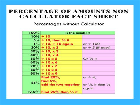 Percentage Of Amounts Without Calculator Fact Sheet Teaching Resources
