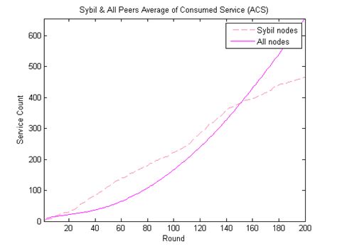 Identifying Sybil Nodes Download Scientific Diagram