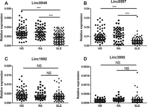 Comparison Of Expression Of Four Large Intergenic Noncoding Rnas