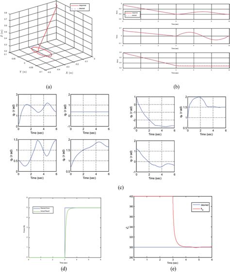 Simulation Results Of Force Tracking Control With Initial Error A Download Scientific