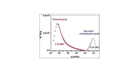 Direct Rheological Evidence Of Monomer Density Reequilibration For Entangled Polymer Melts