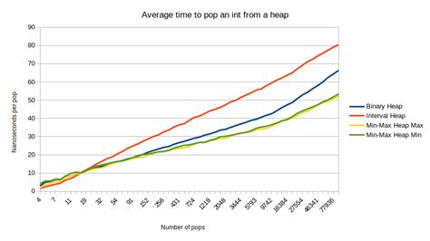 On Modern Hardware The Min Max Heap Beats A Binary Heap Probably Dance