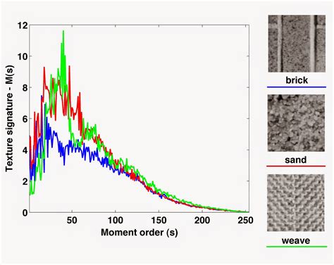 Github Jvmm81tchebichef Signature Texture Characterisation By Using Tchebichef Moments