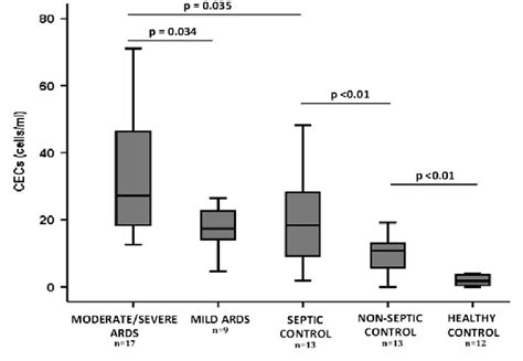 Tukey Diagram Box Plot Of Circulating Endothelial Cell Cec Count Download Scientific