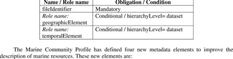 Changes To Obligation And Condition Of Exiting ISO 19115 Metadata Elements Download Table