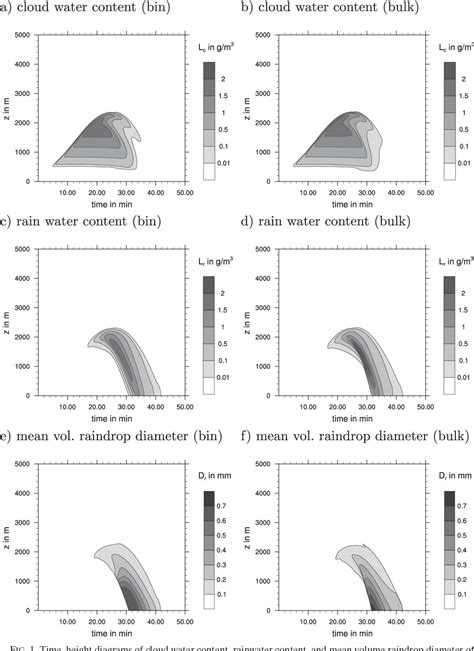 Figure 1 From Microphysical Scaling Relations In A Kinematic Model Of