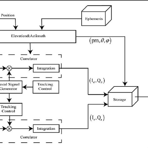 gps reflection signal processing procedure download scientific diagram