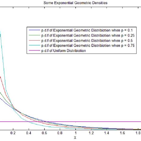 P D F Of The Exponential Geometric And Uniform Distribution For Download Scientific Diagram