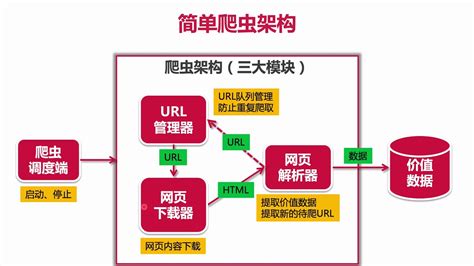 Python 网络爬虫 Python爬虫的简单架构 YouTube
