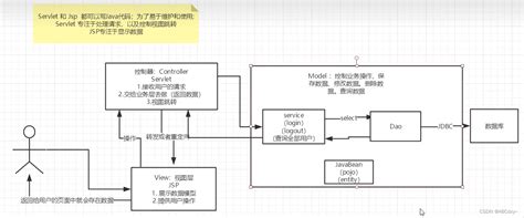 MVC三层架构 CSDN博客