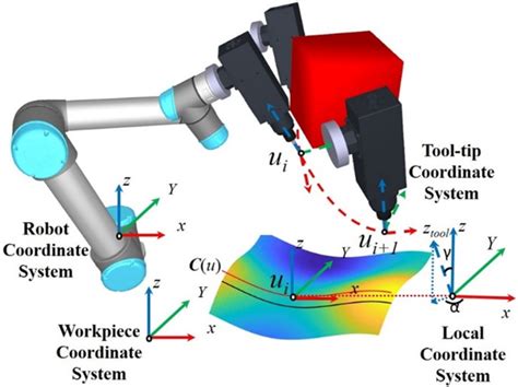 The Coordinate System For The Robotic Machining System Download