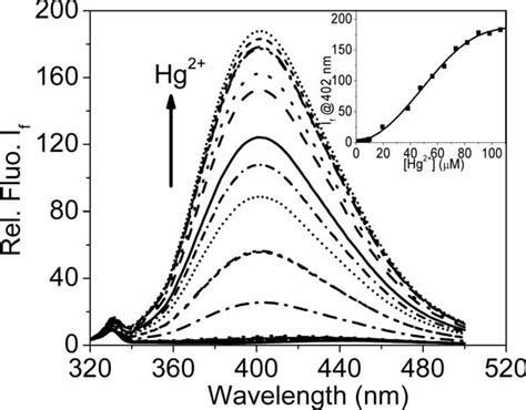 Figure 2 From Multimode Selective Detection Of Mercury By Chiroptical Fluorescent Sensors Based
