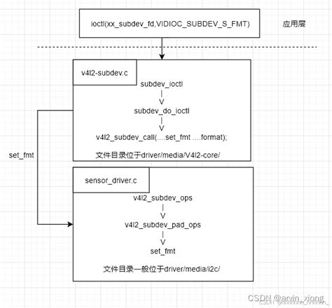 V4l2框架视频sensor模块驱动开发汇总如何使用 V4l2 设备驱动框架注册设备 Csdn博客