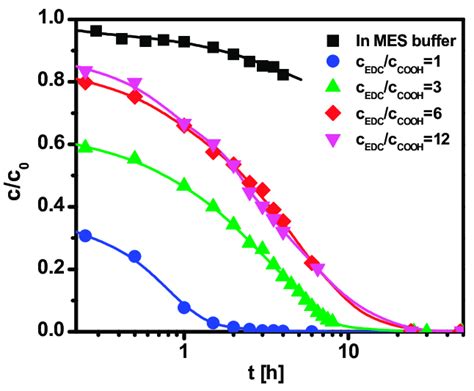 The Relative Concentration Of Edc Compared To Its Initial Concentration