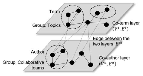 A Simple Example Of A Bi Layer Network Download Scientific Diagram