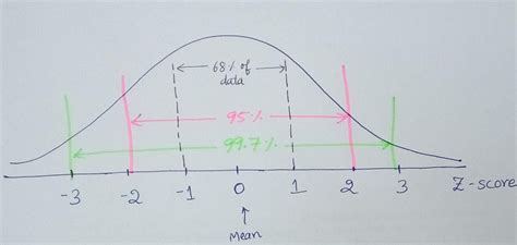 Data Science Simplified Z Scores Explained With Examples A Beginner S Guide