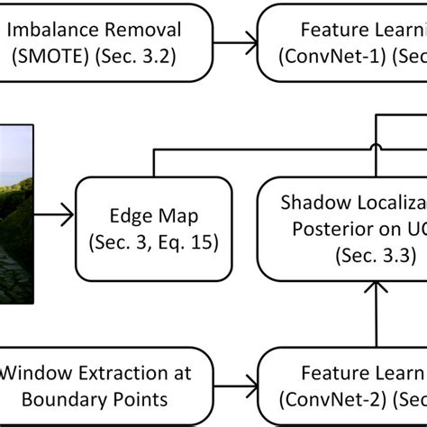 The Proposed Shadow Detection Framework Best Viewed In Color