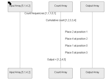 Counting Sort Algorithm Non Comparison Integer Sorting With Examples