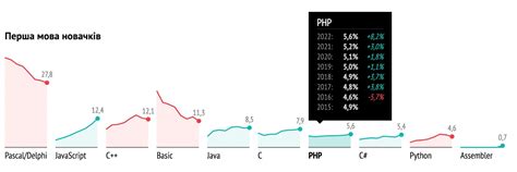 Как стать php разработчиком План действий для начинающих dou