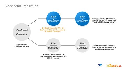 Apache Seatunnel Incubator 数 据 集成平台 高俊