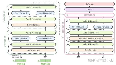 举个例子讲下transformer的输入输出细节及其他 知乎