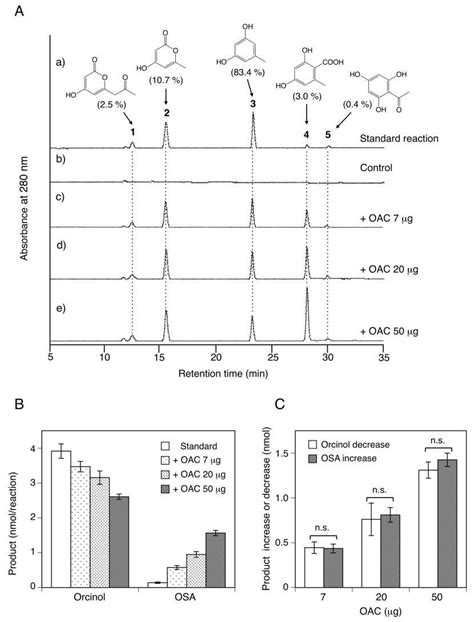 Analysis Of Reaction Products Afforded By The Recombinant Ors From