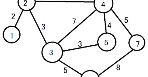 Contoh Soal Algoritma Dijkstra Pembahasan Soal