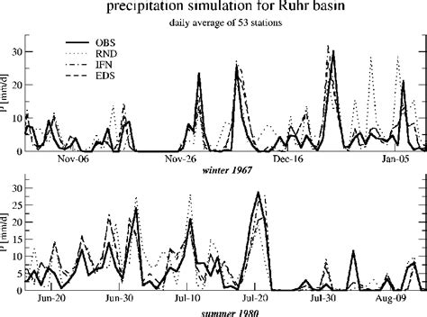 Figure 1 From Regression Based Downscaling Of Spatial Variability For Hydrologic Applications