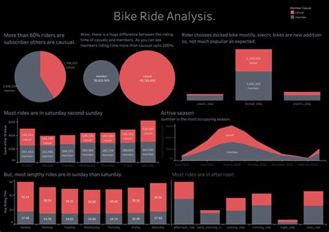 Mehedi Nayem On Linkedin Cyclists Ride Hiring Data Analysis And
