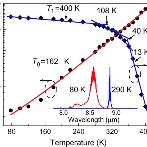 Threshold Current Density And Slope Efficiency Versus Temperature For