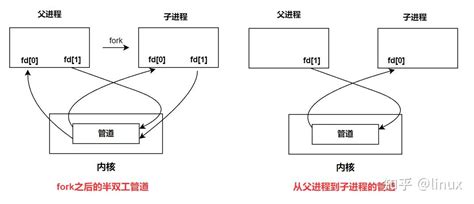 Linux进程间通信详解（最全） 知乎