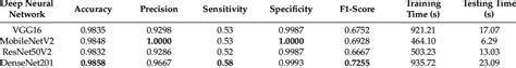 the performance of the pre trained deep neural networks on the