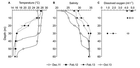 Vertical Profiles Of Temperature A Salinity B And Dissolved