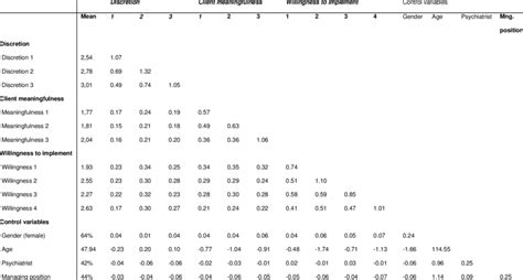 Mean And Variancecovariance Matrix Variances On The Diagonal Download Table