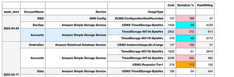 Monitoring Your Aws Costs Like A Pro By Ajar Vashisth Jan 2024