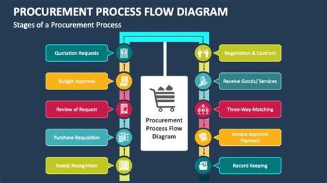 Diagram Of Procurement Process In Product Development Procur