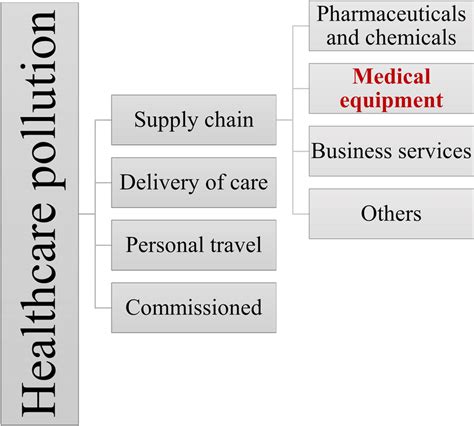 The Literature Review Showed That Supply Chain Is The Most Important Download Scientific