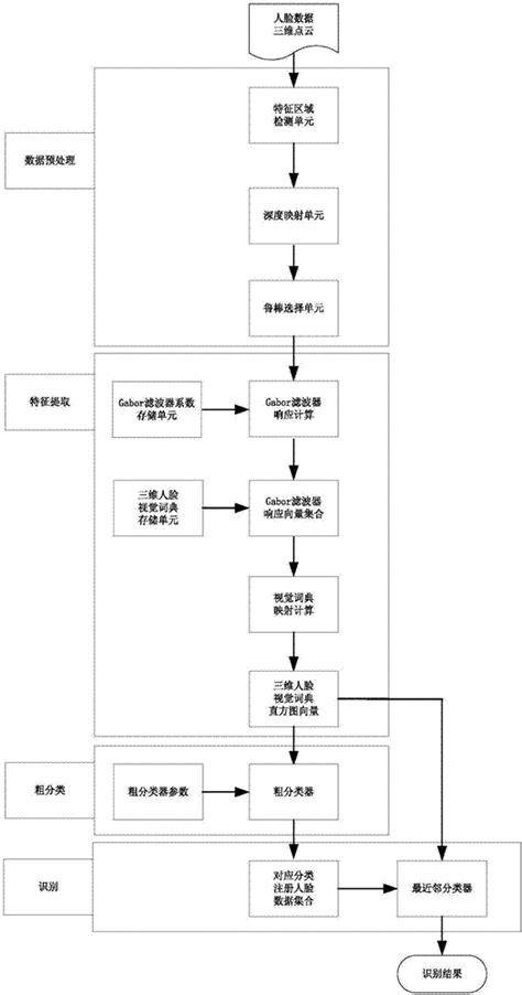 Three Dimensional Face Recognition Device And Method Based On Three Dimensional Point Cloud