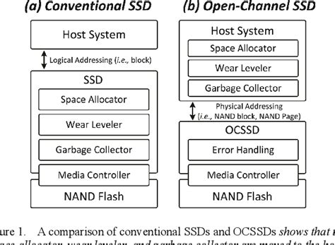 Figure 2 From Exploring Hot Cold Data Separation For Garbage Collection Efficiency Enhancement