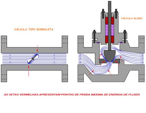 Noções Básicas De Dimensionamento De Válvulas De Controle Dicas De