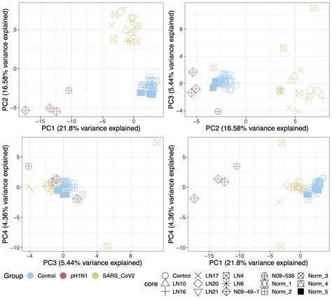 Transcriptomic Profiling Of Cardiac Tissues From Sars Cov 2 Patients