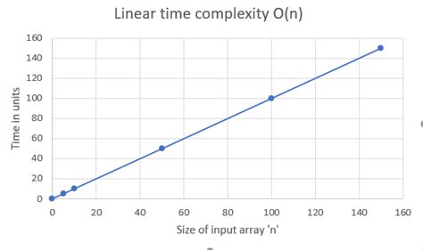 How To Calculate Time Complexity Of An Algorithm Data Structures And