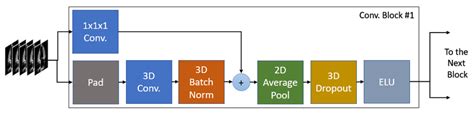 Video Encoder Network Architecture We Use Modular Blocks Containing 3d