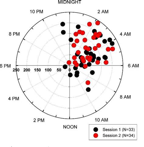 Figure 4 From Analysis Of Continuous 24 Hour Intraocular Pressure
