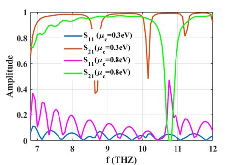 Attenuation And Propagation Constants Of The Periodic Structure For 0 5