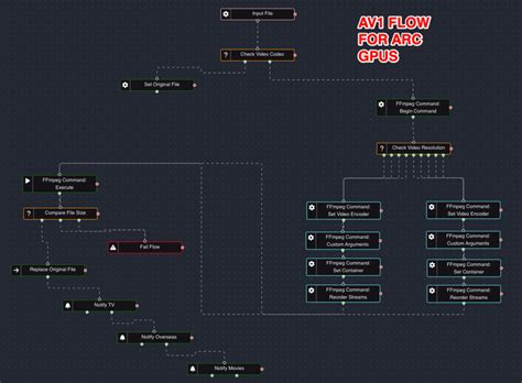 GitHub Plexguide Unraid Intel ARC Deployment Unraid Effect AV Flow Node For Tdarr Tdarr