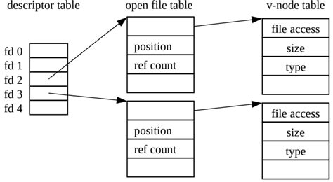 Solved Draw The Three Main Data Structures Used By The Chegg Com