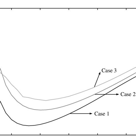 Cost Function Ccs For Different Demand Structures Download Scientific Diagram