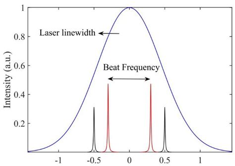 The Challenges And Opportunities For Performance Enhancement In Resonant Fiber Optic Gyroscopes