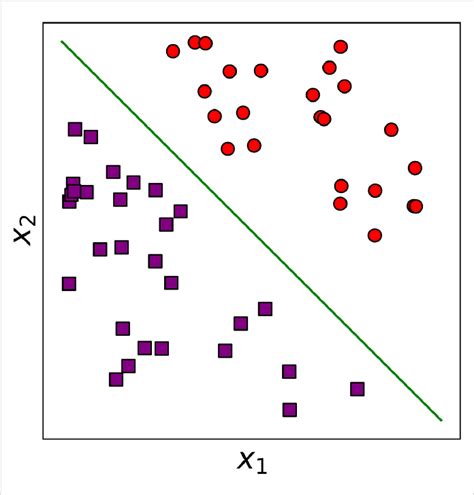 Linear Decision Boundary Green Straight Line That Separates Between Download Scientific